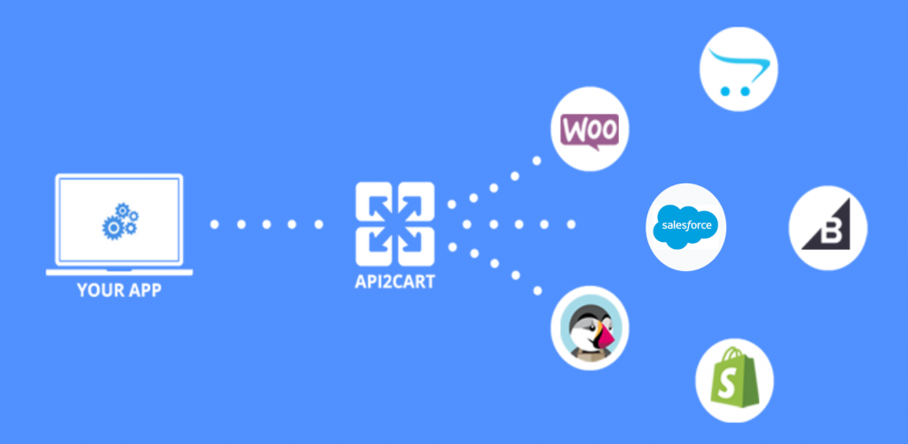Guide to Shopping Cart Integration for B2B Software Company - API2Cart