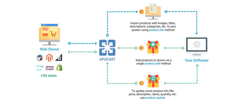 How to Achieve Seamless Product Catalog Software Integration