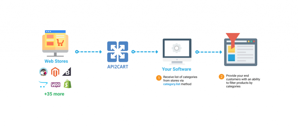How to Achieve Seamless Product Catalog Software Integration