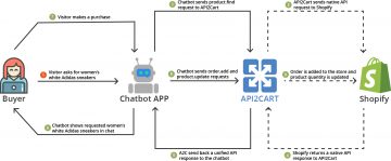 API2Cart API Methods for eCommerce Chatbots - API2Cart