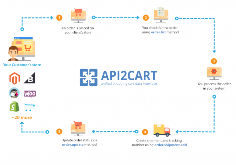 Api2cart Api Methods For Order Management System To Integrate With