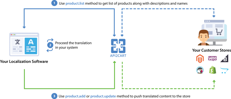 How to Solve Shopping Cart Integration Challenges - API2Cart