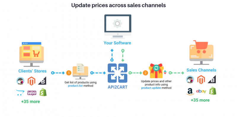 The Main API2Cart API Integration Methods for Pricing Software - API2Cart