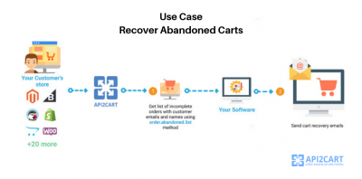 Abandoned Cart Emails: How to Fetch Customer Cart Data