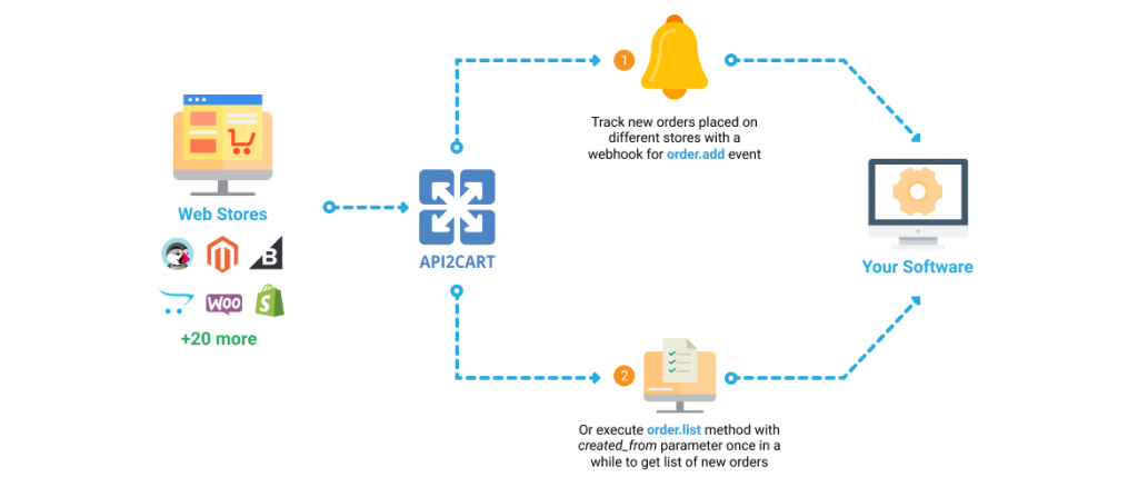 Top 5 Facts about Magento WMS Integration Development - API2Cart