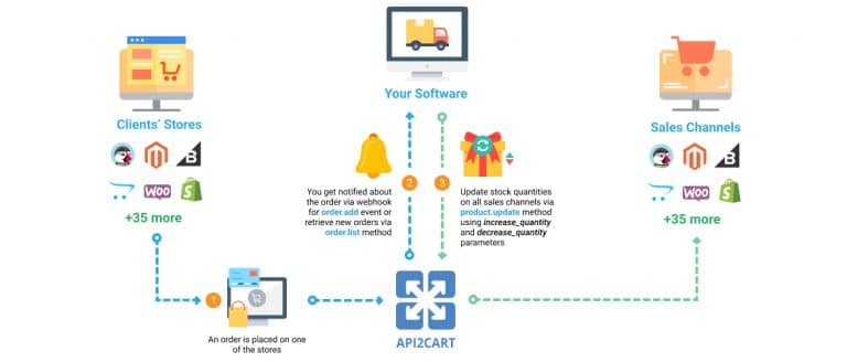 How to Connect to Amazon Using API2Cart - API2Cart