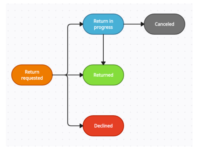 Shopify API Returns: How to Retrieve and Manage Returns