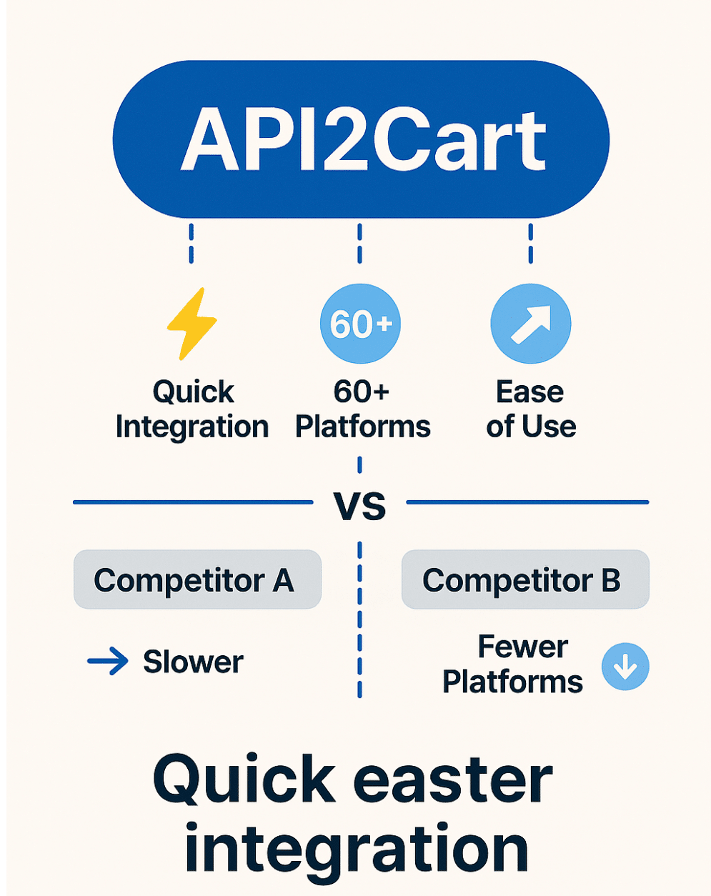 eCommerce API comparison API2Cart vs In-House Integration
